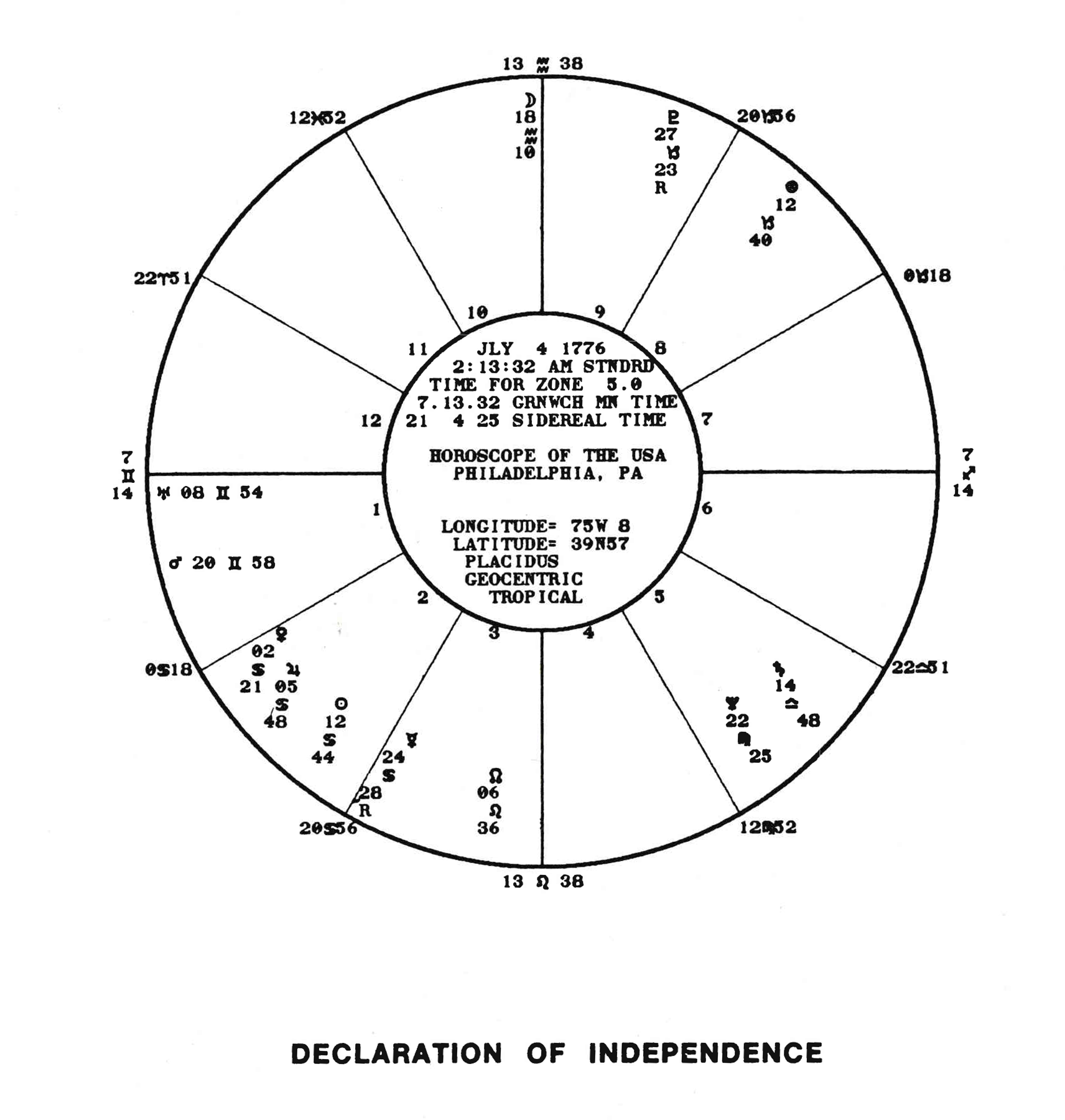 A Plausible Explanation for the “Gemini Rising” Chart for the USA ...